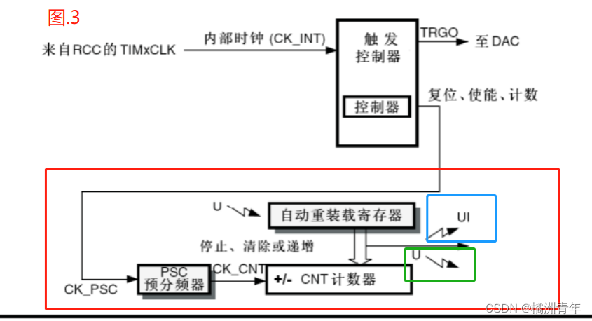 Stm32—定时器 Tim 基本定时 Stm32f103c8t6有几个定时器 Csdn博客