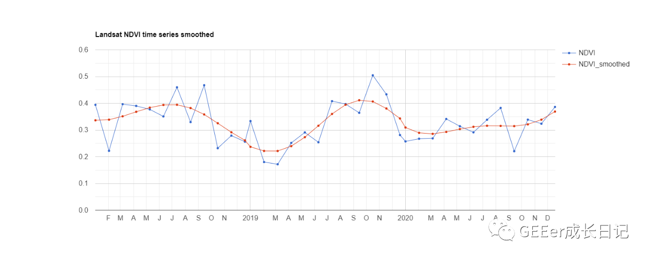 GEEer成长日记七：Whittaker平滑应用于Sentinel-2时间序列分析_whittakersmooth-CSDN博客