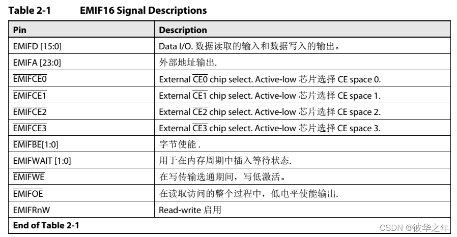 【有关TI C6000的DSP的EMIF接口的两个问题：地址总线不从零开始问题及寻址范围问题】_emif总线-CSDN博客