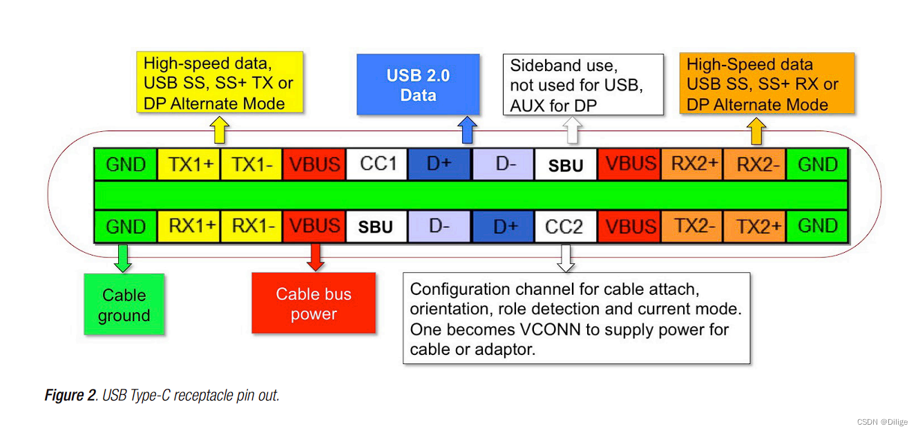 USB相关信息 USB 1.1、USB 2.0、USB 3.0、USB 3.1、USB 3.2、Type-C_usb3.0线序-CSDN博客