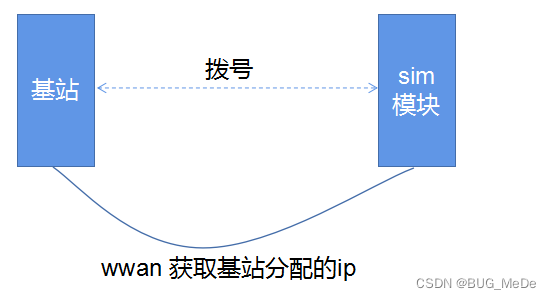 1----sim模块的使用_at+gtrndis-CSDN博客