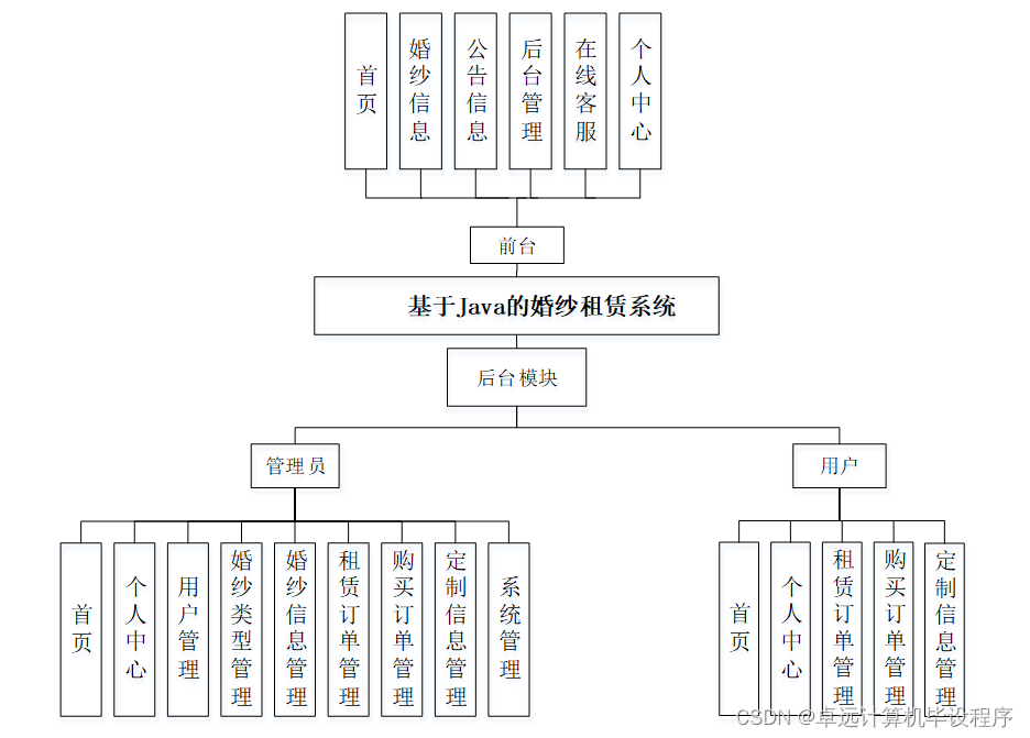 【附源码】基于Java的婚纱租赁系统p4icm9计算机毕设SSM_婚纱租赁系统整体框架-CSDN博客
