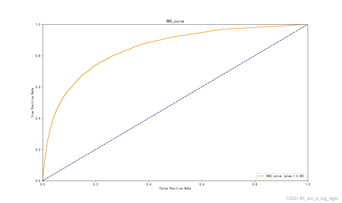 LogisticRegression模型对信贷违约的预测以及模型AUC、KS、PSI指标的计算_信贷业务psi-CSDN博客