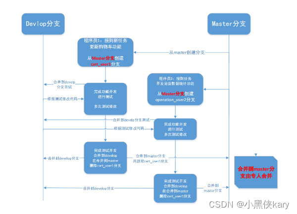 Git使用develop和master分支开发、更新、上线代码,恢复老版本方案dev代码不是最新的如何从master更新 Csdn博客