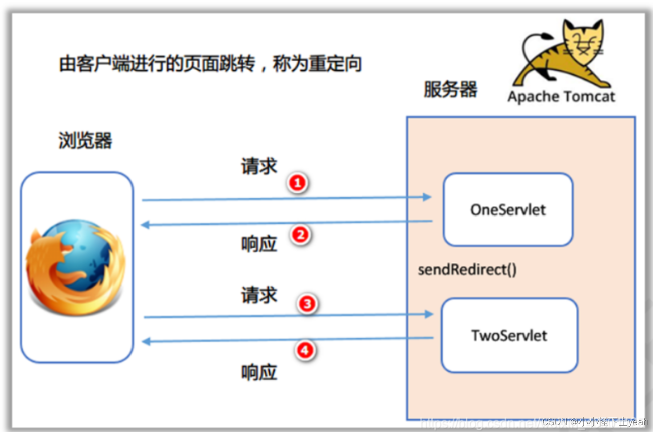 【超详解】javaweb三大组件讲解 Csdn博客