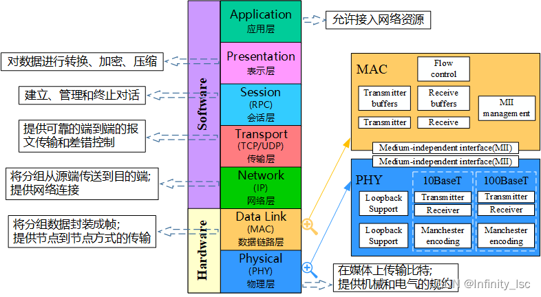 以太网（二）：OSI七层参考模型-CSDN博客