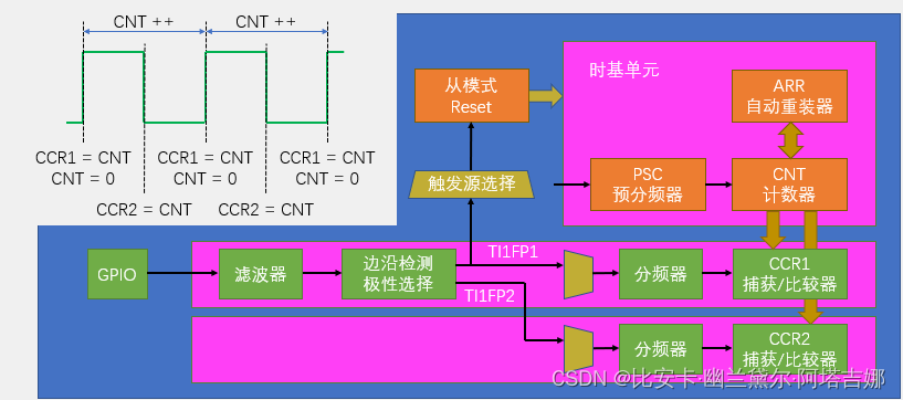 Stm32 Pwm输出比较pwm极性选择不同会影响什么 Csdn博客 