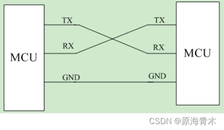 第一章 UART介绍-CSDN博客