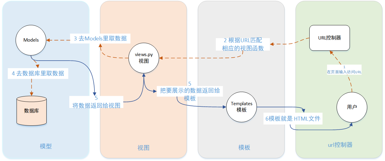 Django框架基础_django框架核心组件-CSDN博客