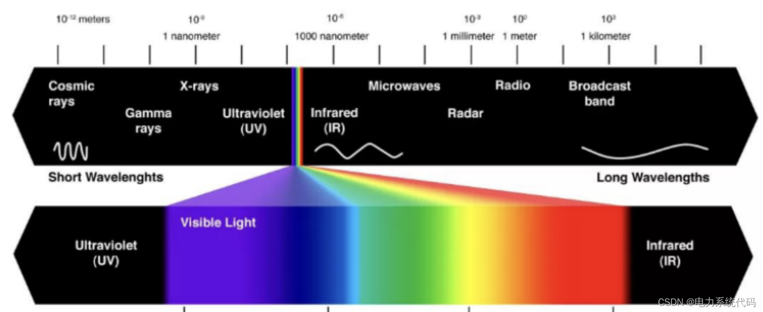 Python和Matlab生成图片到visio的矢量图_电气工程研习社的博客-CSDN博客_python visio