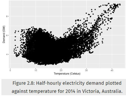 机器学习笔记（时间序列）：不同类型的图示_ggseasonplot-CSDN博客