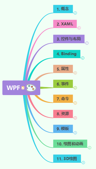 Wpf开发技术学习重点归纳系统总结思维导图笔记 Wpf 学习资料 Csdn博客