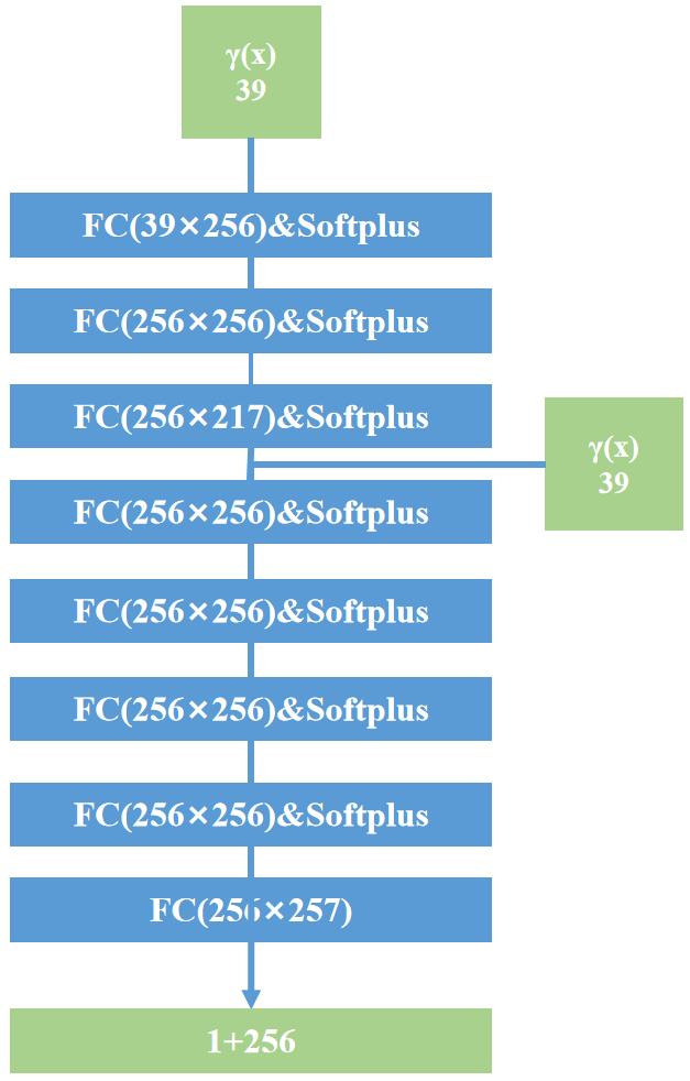 【三维重建】【深度学习】NeuS代码Pytorch实现--训练阶段代码解析(中)_neus scale-CSDN博客