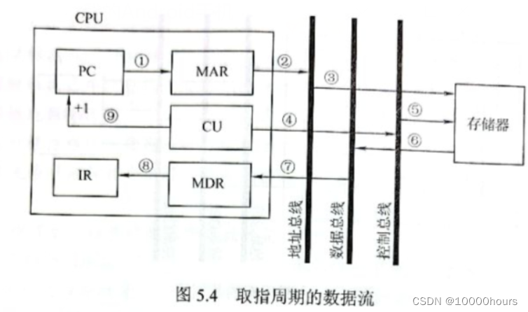 计算机组成原理——中央处理器 指令执行过程（课程笔记）指令字长等于存储字长的前提下取指周期等于机器周期 Csdn博客