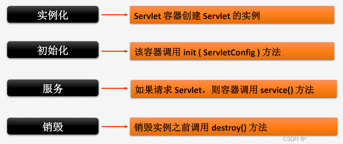 Servlet生命周期及线程安全servlet生命周期和线程安全问题 Csdn博客 3904