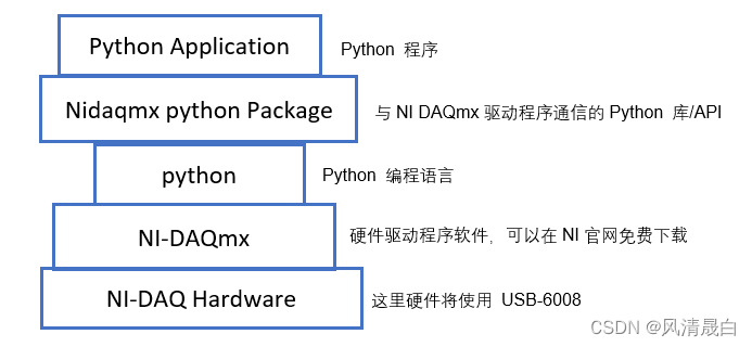 使用 Python 的 DAQ I/O 模块（二）_usb6008 python-CSDN博客