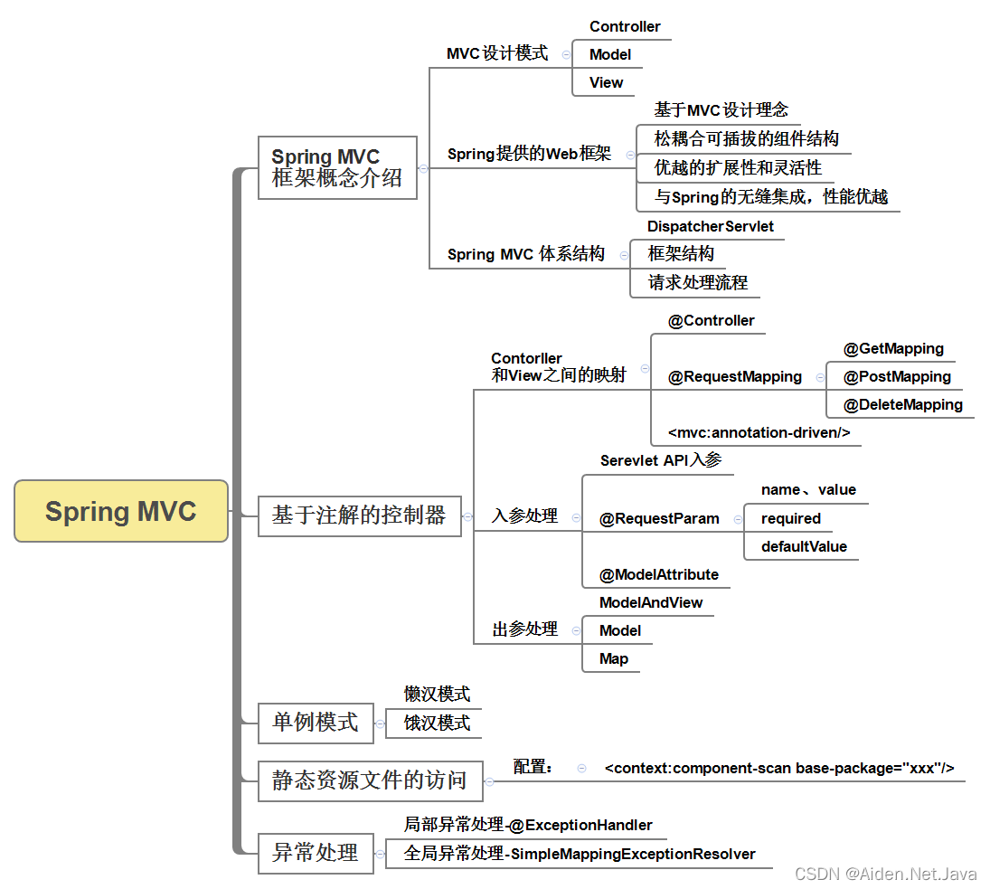 Spring MVC 02 单例模式及统一异常处理_改造724系统供货商管理模块的供货列表查询功能-CSDN博客