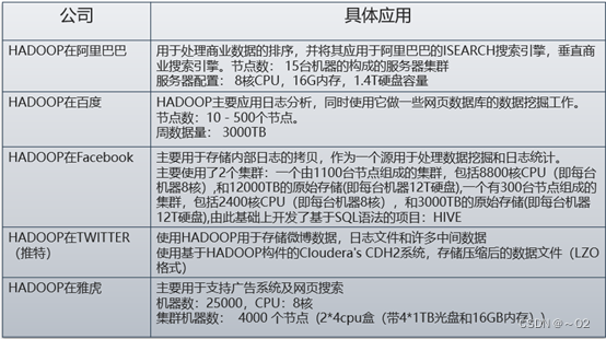 大数据发展历程及hadoop生态圈中行业应用案例hadoop生态综合案例 Csdn博客