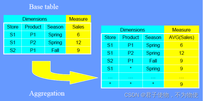 聚集表算法： 现有基本表（Base table）以及从基本表对其不同维度（dimensions）值组合（其中*表示所有ALL）进行聚集计算 ...