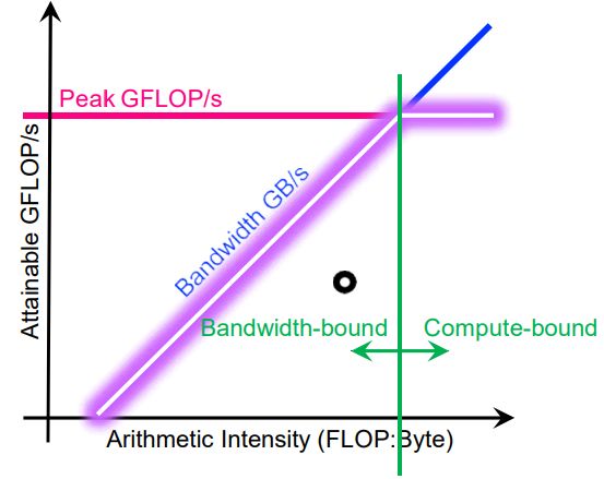 roofline模型-CSDN博客