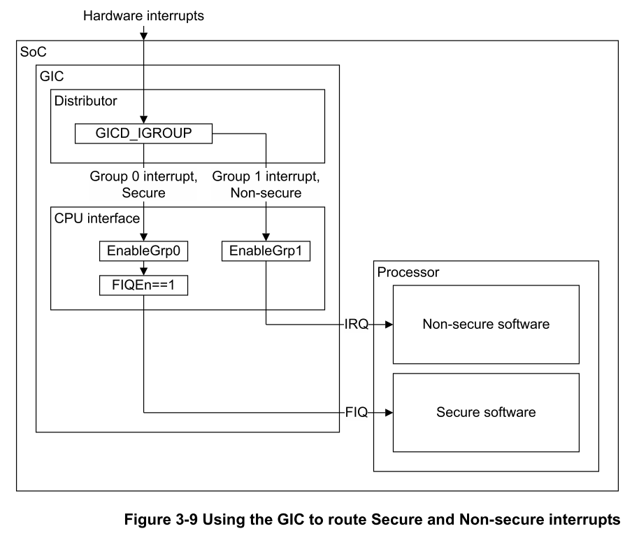 GICv2 整理-CSDN博客