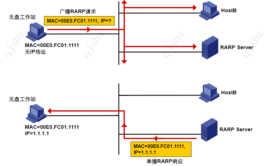 RARP的使用-CSDN博客