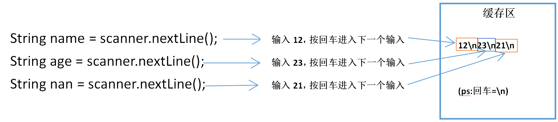 Scanner中nextInt()、nextLine()等方法总结与问题解决_scanner.nextint()-CSDN博客