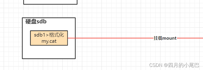 Linux13 分区与文件系统/目录之间的关系 查看挂载情况lsblk -f 分区fdisk 实现挂载卸载 mount umount 磁盘情况查询df -h du -h 统计文件/目录个数 ...