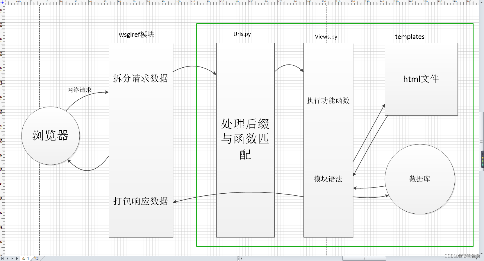 Web框架，django框架基本使用 Csdn博客