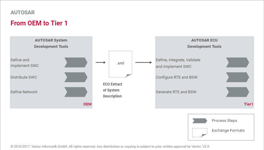 AUTOSAR学习模块【Vetcor官方】_vector autosar 官网-CSDN博客