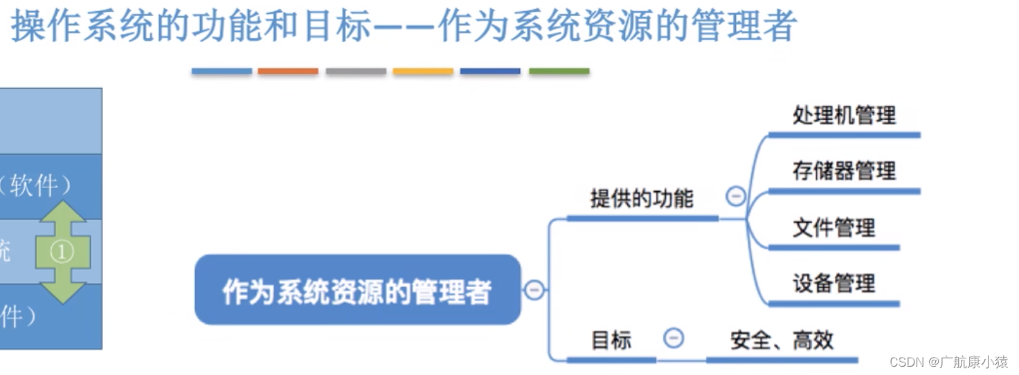 操作系统期末复习-第一章：操作系统概论_已知某多道批处理系统中有p1和p2两道作业,p2比p1晚10ms到达,两道作业的操作要-CSDN博客