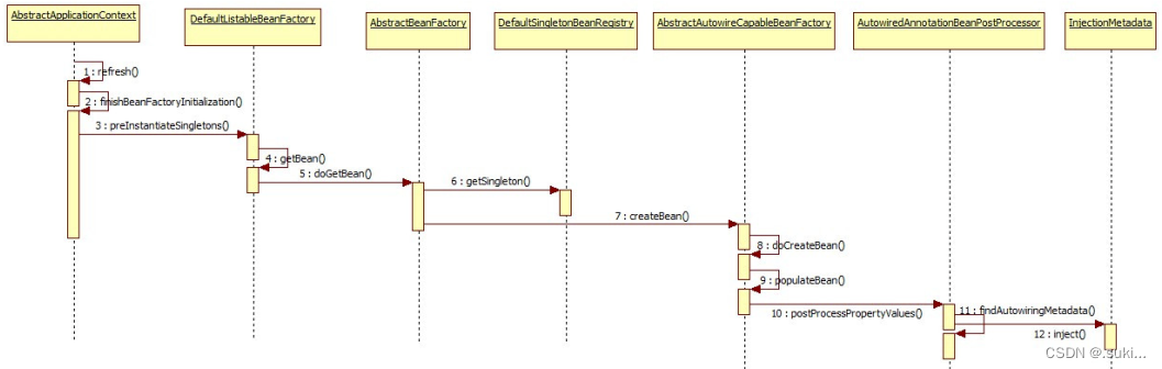 Springmvc如何实现自动装配？springmvc自动装配 Csdn博客