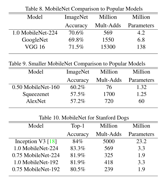 MobileNets: Efficient Convolutional Neural Networks for Mobile Vision Applications_mobilenet发表在哪 ...