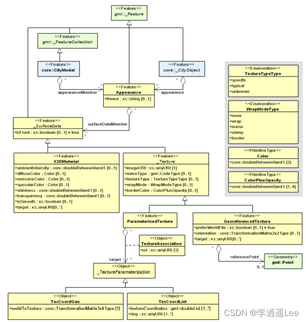 【学习心得】OGC城市地理标记语言（CityGML）编码标准_外观模型-CSDN博客