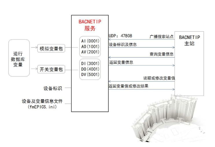 使用Delphi XE 开发Bacnet IP技术_delphixe硬件开发-CSDN博客