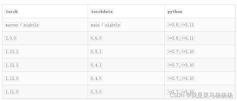 安装与torch版本对应的torchdata_安装torchdata-CSDN博客