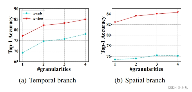 论文笔记：hierarchical Contrast For Unsupervised Skeleton Based Actionntu60数据集介绍 Csdn博客