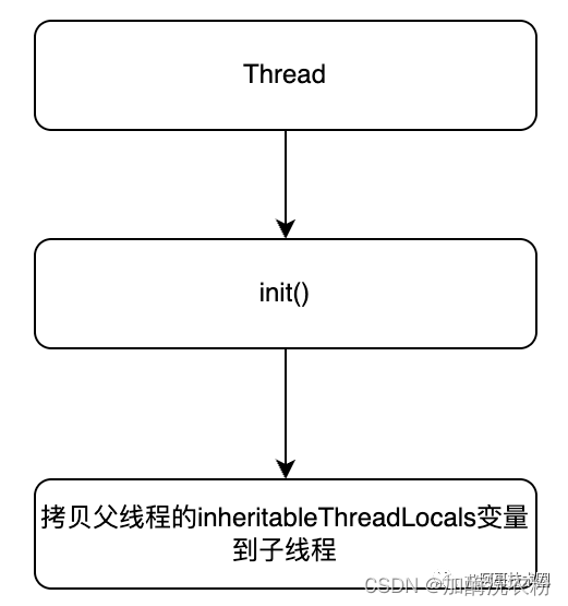 ThreadLocal的多种实现详解_java中threalocal实现方式-CSDN博客