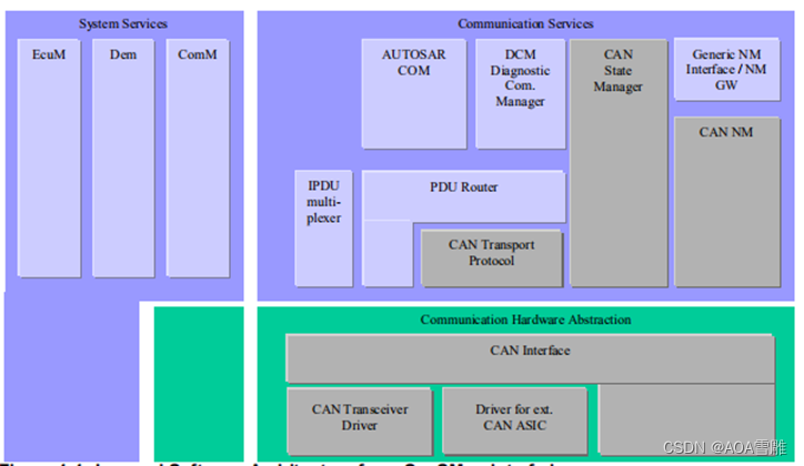 AUTOSAR CAN通信小计_canlf-CSDN博客