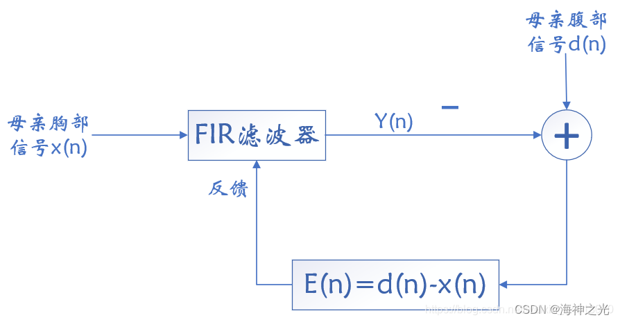 【心电信号ECG】基于matlab NLMS算法胎儿心电信号提取【含Matlab源码 3403期】_matlab lms算法 胎音信号-CSDN博客