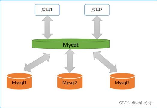 mysql数据库代理--mycat_mysql 代理-CSDN博客