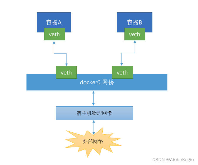 容器学习day13 Docker容器网络docker Veth 外部网络 Csdn博客