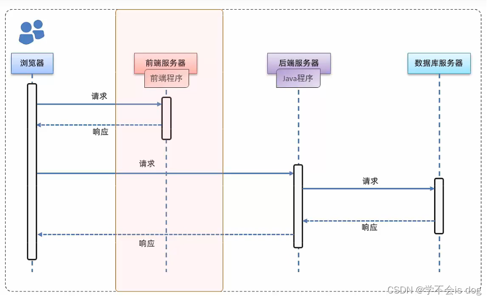 JavaWeb-01-JavaWeb是什么？-CSDN博客