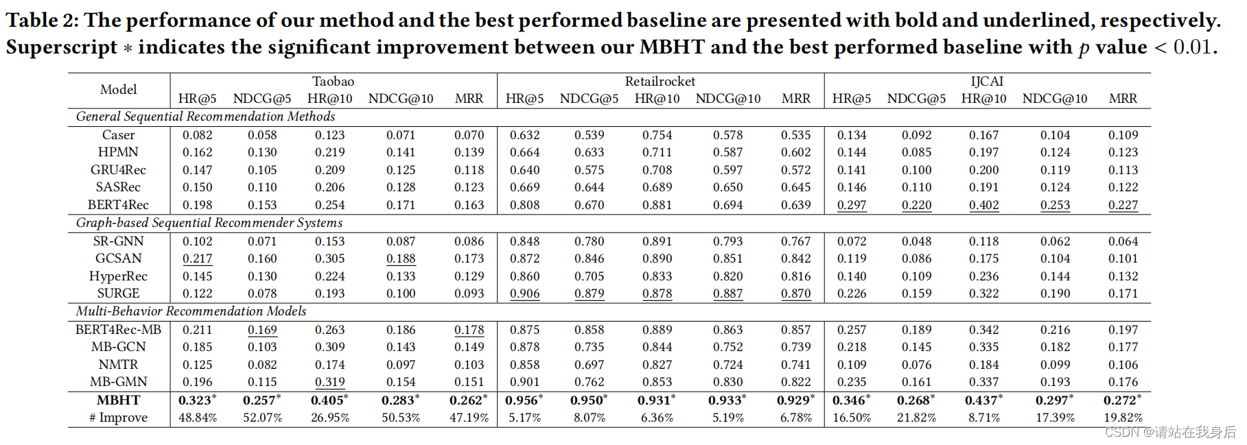 读论文《Multi-Behavior Hypergraph-Enhanced Transformer for Sequential Recommendation》-CSDN博客