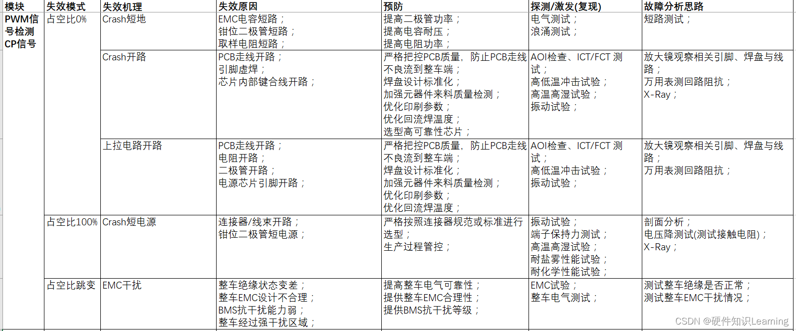 BMS硬件DFMEA_bms dfmea-CSDN博客