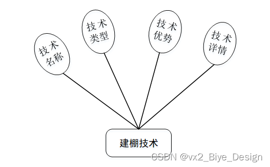 PHP+mysql寿光蔬菜大棚宣传平台-计算机毕业设计源码88288-CSDN博客