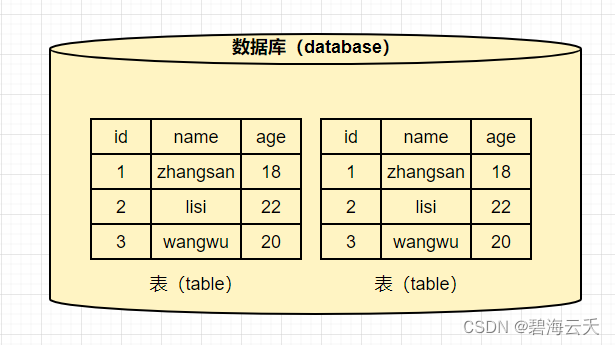 Mysql8数据库基本操作mysql8 建数据库 Csdn博客 