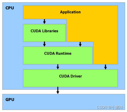 (一) CUDA介绍-CSDN博客