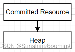 DirectX12 - Heap and Resource（堆和资源）_dx12heap-CSDN博客
