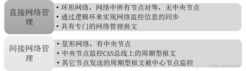 汽车CAN总线OSEK网络管理-CSDN博客
